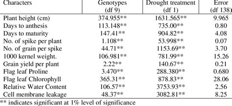 Anova For The Traits Conferring Drought Tolerance And Grain Yield In 10 Download Scientific