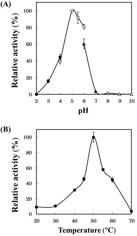 Effects Of Ph A And Temperature B On The Activity Of The Purified