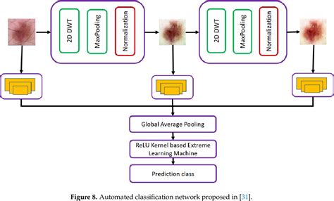 Figure From Skin Cancer Detection Using Deep Learninga Review Semantic Scholar