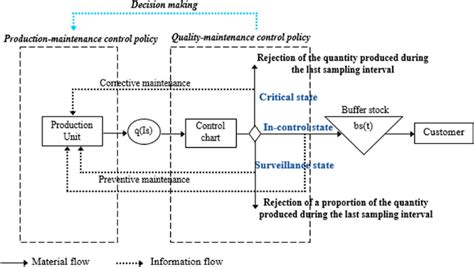 The Proposed Integrated Production Maintenance And Quality Control