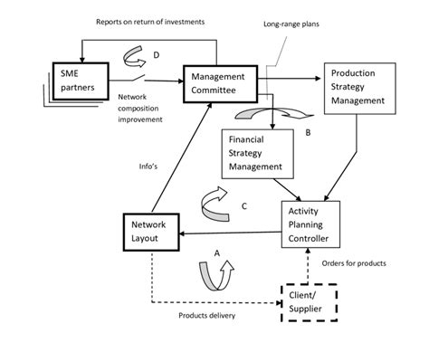 Functional Scheme Of An Industrial SME Network Download Scientific Diagram