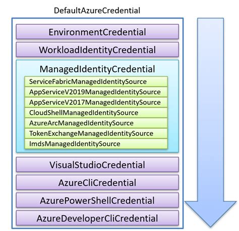 Defaultazurecredentials Under The Hood Defaultazurecredentials Under The Hood