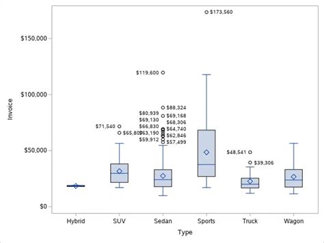 How To Easily Create A Boxplot In SAS SAS Example Code