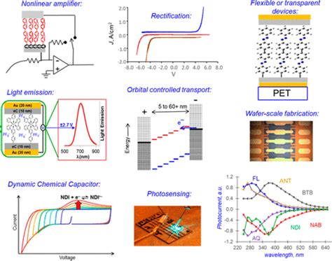 Carbon Based Molecular Junctions For Practical Molecular Electronics Accounts Of Chemical Research