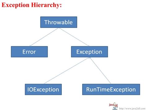 Java Exception Handling Pps