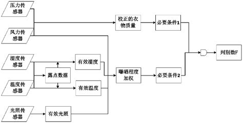Clothing Exposure Degree Control Algorithm Suitable For Smart Drying