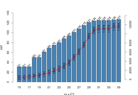 Ggplot2 Line Graph Overlaying Bar Graph In Base R Stack Overflow