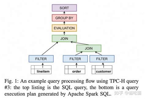 Spark Sql On Cpu Fpga异构平台的加速 知乎