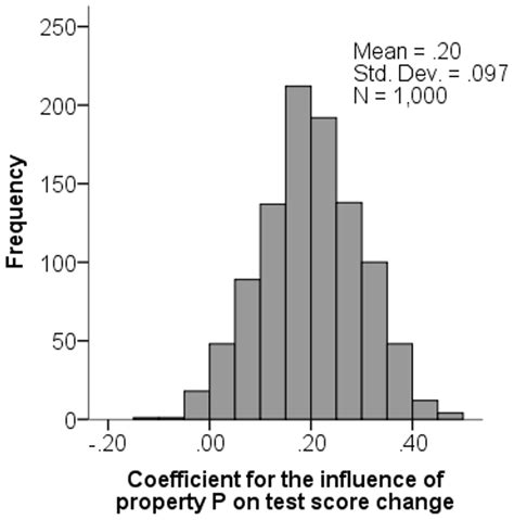 Histogram Over The Distribution Of The Unstandardized Coefficient For