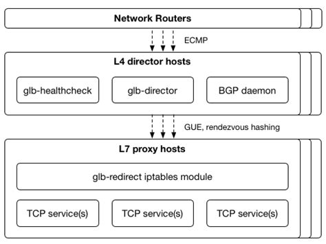 Glb Githubs Open Source Load Balancer The Github Blog