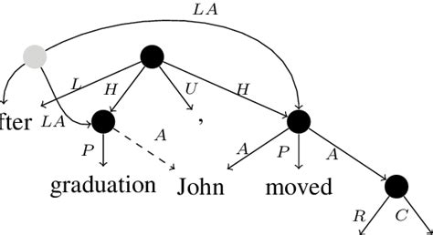Binary Feature Templates For TUPASparse Notation Si Bi Ith Stack