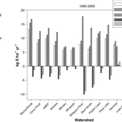 Annual Fluxes Of Total Atmospheric Sulfur Deposition Precipitation Download Scientific Diagram