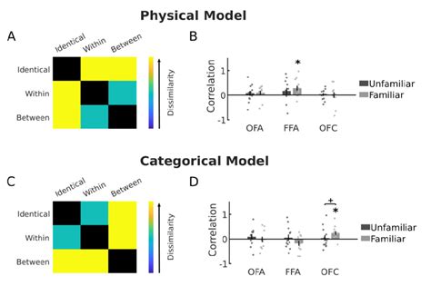 Correlation Between Roi Dissimilarity Matrices Shown In Fig 4 And Download Scientific
