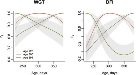 Posterior Means ±psd Of Genetic Correlations Of Weight Wgt Kg And Download Scientific