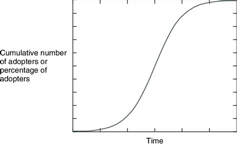 S Shaped Or Logistic Diffusion Curve The Plot Of A Cumulative Adopter Download Scientific