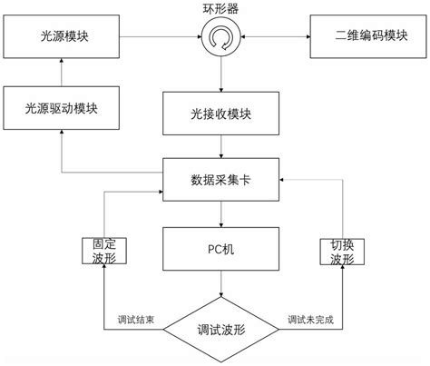 Detection Pulse Waveform Self Debugging System And Method Based On Pon