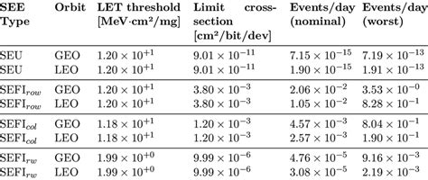 Predicted Event Rates For The Ddr3 Sdram Using Omere 32 Download Scientific Diagram