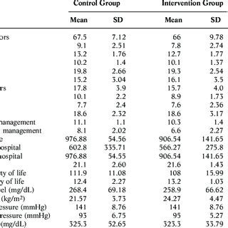 Homogeneity Test Of Variables Before Intervention Download Scientific Diagram