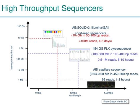 Ppt High Throughput Sequencing Technologies And Applications