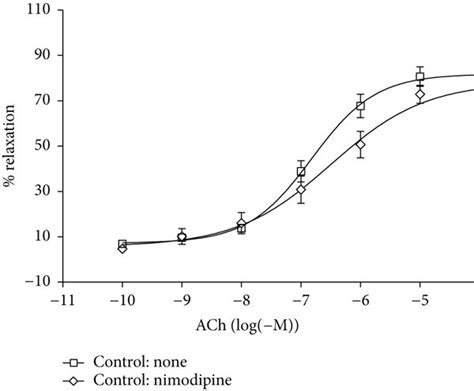 Cumulative Concentration Response Curves For The Acetylcholine Ach