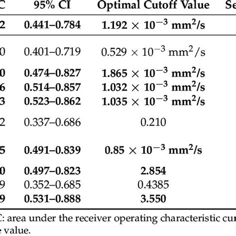 the performance of roc curves of adc and adc histogram parameters for
