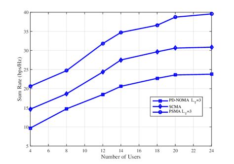 System Sum Rate Versus Number Of Users Download Scientific Diagram