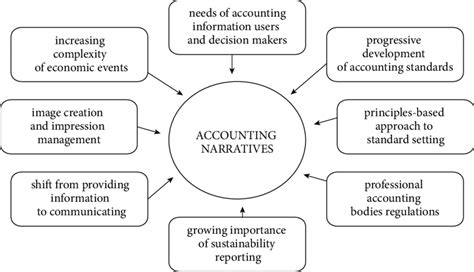 1 Determinants Of The Development Of Narratives In Accounting Source