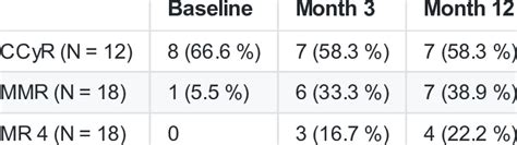 Cytogenetic And Molecular Response Rates Of 2 Nd Line Ponatinib In Cp Download Scientific
