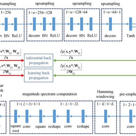 overall architecture of the proposed generative model download
