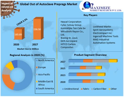 Out Of Autoclave Prepregs Market Global Industry Analysis And Forecast