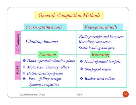 Lecture 5 Soil Compaction PDF