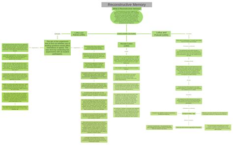 Reconstructive Memory Coggle Diagram