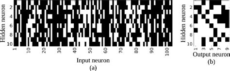Figure 2 From Design Of Feedforward Neural Networks In The Classification Of Hyperspectral