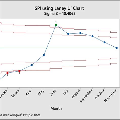 Relationship Chart Of The SPI And CPI Download Scientific Diagram