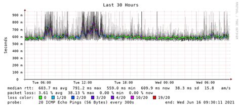 Debugging Graph Spikes From High Latency Links Help Librenms Community
