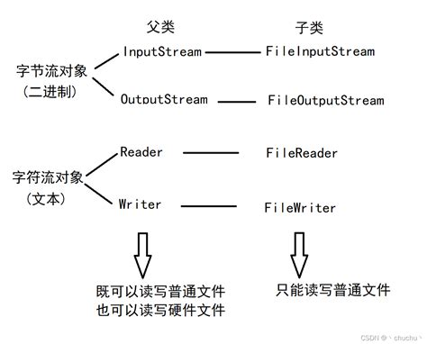 Java文件操作 Csdn博客