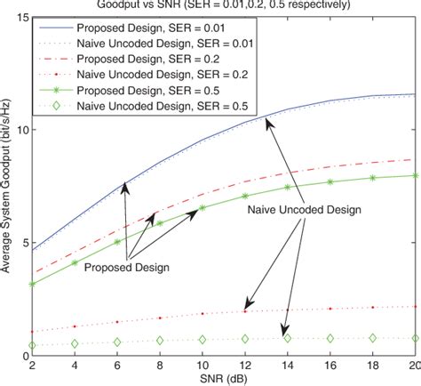 Figure 1 From Design And Analysis Of Multi User Sdma Systems With Noisy Limited Csit Feedback