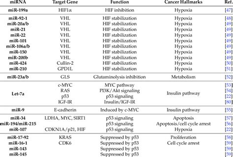 Mirnas Regulating Signaling Pathways Download Table