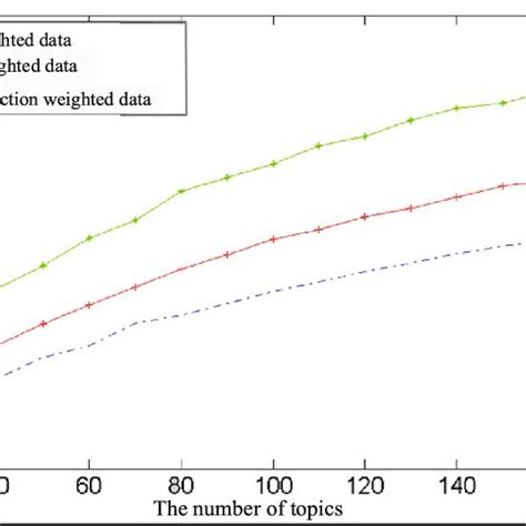 Svm Classification Accuracy Based On Weighted Lda Model And Traditional