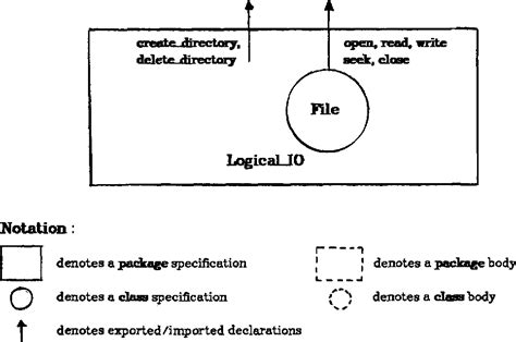Encapsulation Constructs In Programming Languages Semantic Scholar