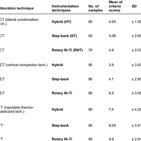 The Descriptive Statistic Of The Instrumentation Techniques Download Scientific Diagram