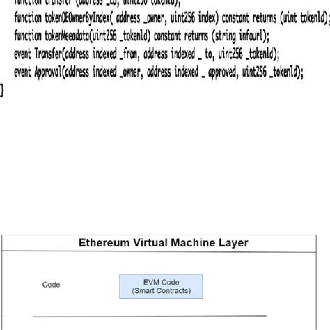 Ethereum Virtual Machine Evm Ethereum Virtual Machine Is The Runtime Download Scientific