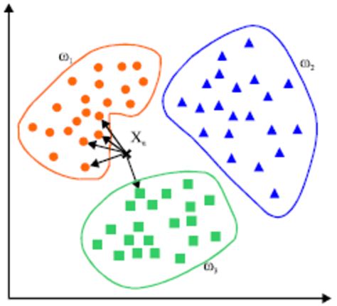 Graphic Representation Of The K Nn Algorithm Functioning Ömer 2019