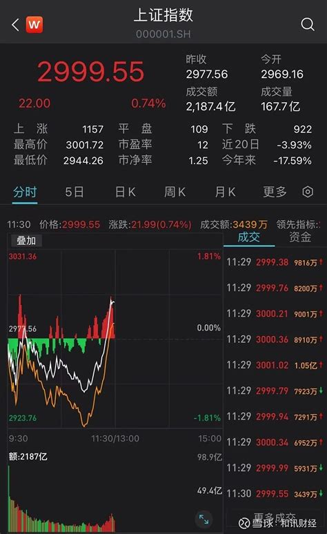 发生了什么A股猛拉翻红一天两大重磅利好600亿龙头飙升 盘面上贵州茅台比亚迪宁德时代等龙头股集体上涨酒店餐饮工业母机等板块