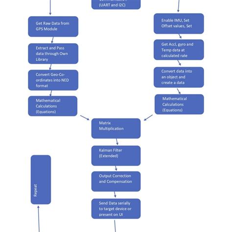 Pdf Sensor Fusion An Advance Inertial Navigation System Using Gps And Imu