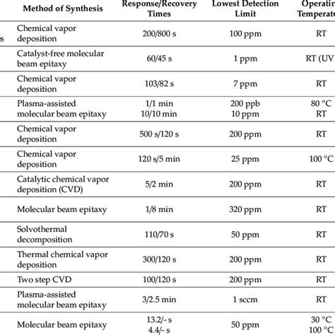 Synthesis And Sensing Properties Of Gan Nanostructures Based H 2