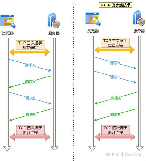 面试官：tcp Keepalive 和 Keep Alive 是一个东西吗？ 知乎