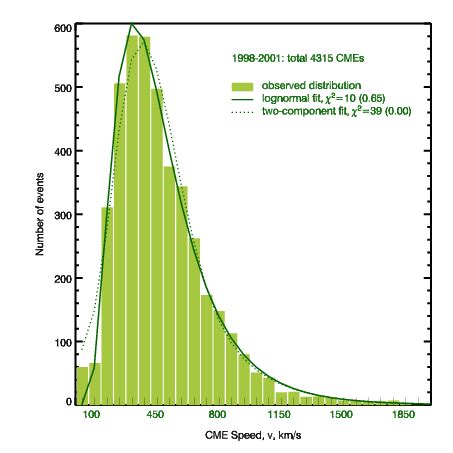 Distributions Of CME Speeds By Vasyl Yurchyshyn