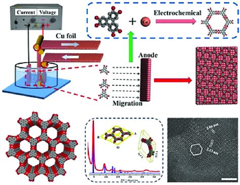 Electrochemical Method For Mof Synthesis 29 Reproduced With Permission Download Scientific