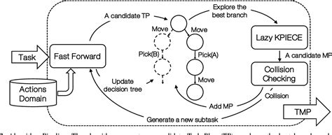 Figure 2 From Conditional Task And Motion Planning Through An Effort